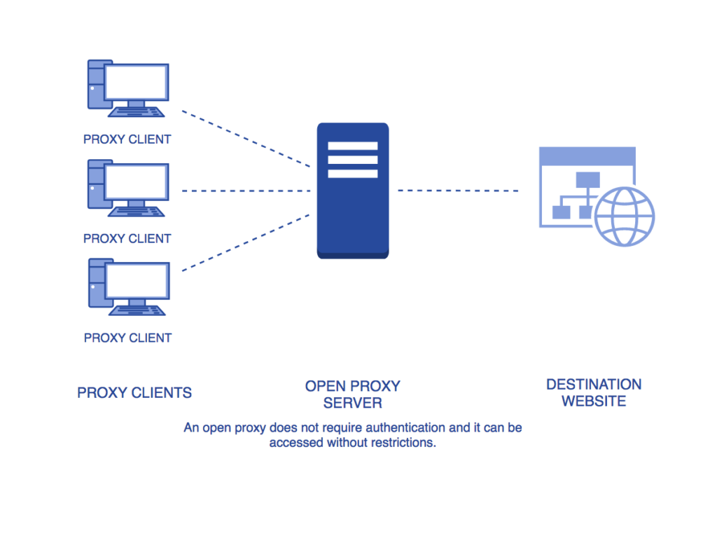 What is a Proxy? Types of Proxy Server. The Definitive Guide