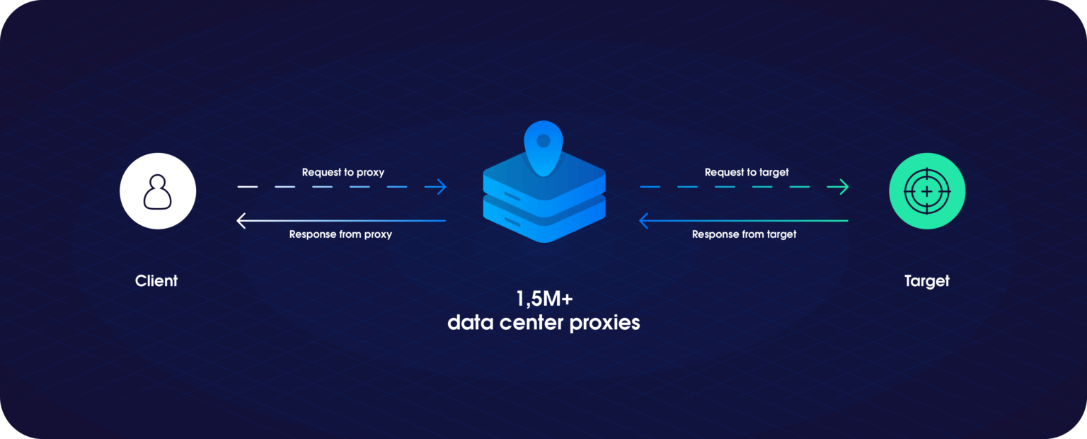 What is a Proxy? Types of Proxy Server. The Definitive Guide