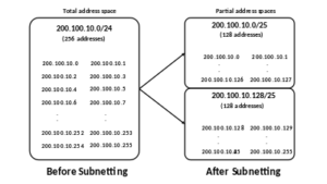 IP address Classes, Subnet Mask, Subnetting Explained