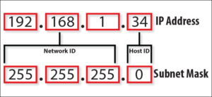IP address Classes, Subnet Mask, Subnetting Explained