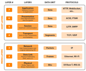 What is Network Protocol, and How does it Work? Explained