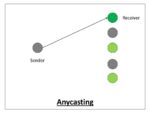 Unicasting, Anycasting, Multicasting, Broadcasting Explained