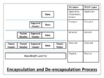 Data Encapsulation and De-encapsulation in Networking