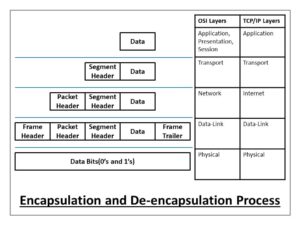 Data Encapsulation and De-encapsulation in Networking