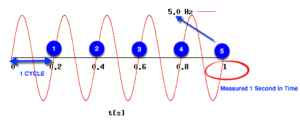 What are Radio Waves? Types of Radio Waves Explained