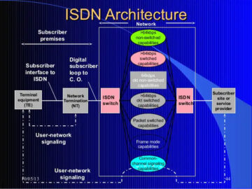 What is ISDN? ISDN Advantages, Disadvantages, Architecture