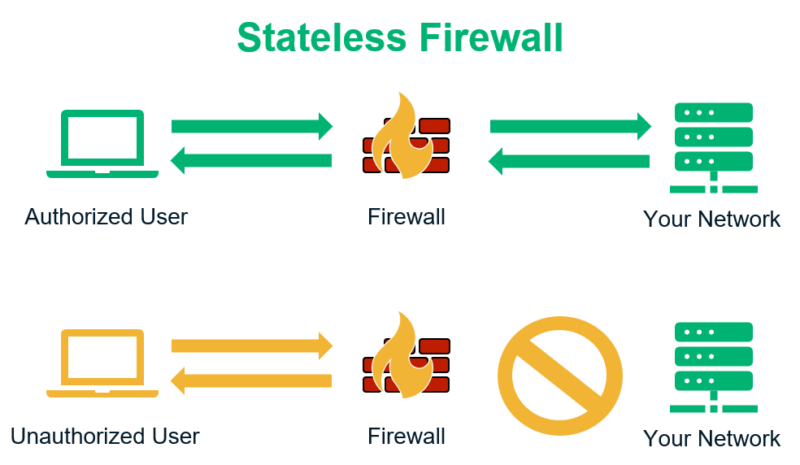 What is a Firewall? How Does it Work? Types of Firewalls